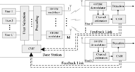 block diagram of multi user mimo ofdma downlink system download scientific diagram