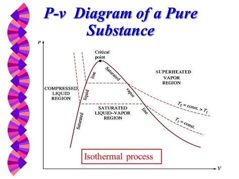 Understanding The Pv Diagram Of A Pure Substance