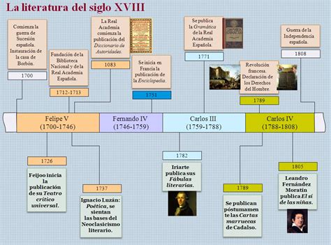 Linea Del Tiempo De La Literatura Del Neoclasicismo A El Modernismo