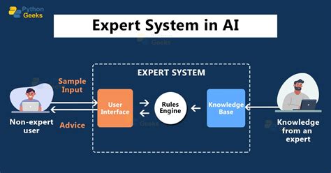 Expert Systems In AI Python Geeks