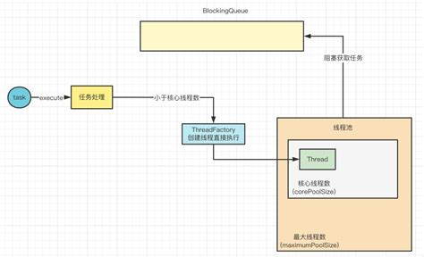 24张图带你彻底弄懂 java 线程池 二哥的java进阶之路