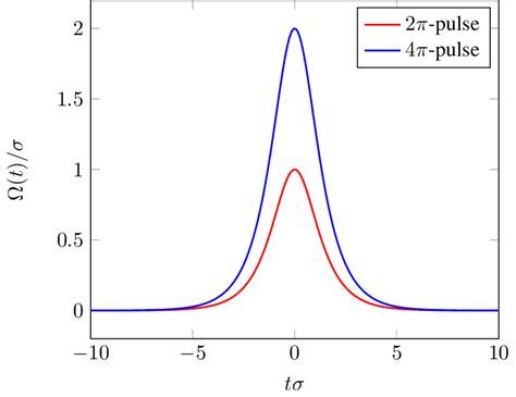 Hyperbolic Secant And Pulses These Two Different Pulse Areas