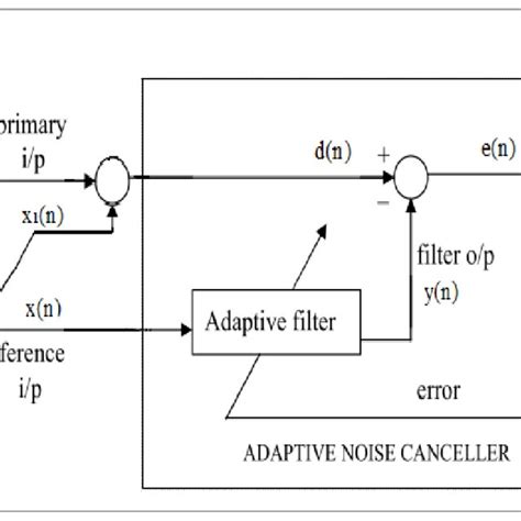 adaptive noise cancellation system download scientific diagram