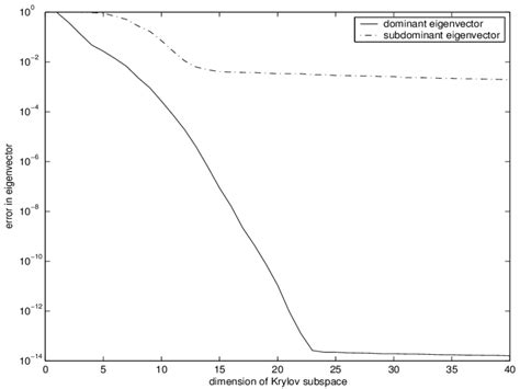 2 the residual arnoldi method with shift invert enhancement download scientific diagram
