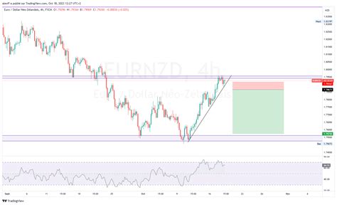Fx Eurnzd Chart Image By Alexff Tradingview