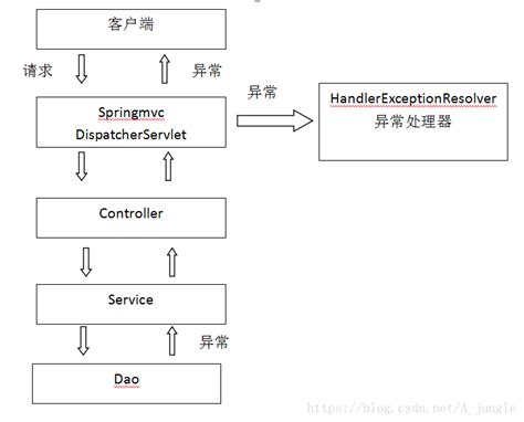 自定义springmvc统一异常处理器 实现handlerexceptionresolver接口 不起作用的一种情况 程序员大本营