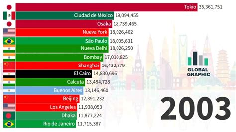 Las Ciudades M S Pobladas Del Mundo Youtube