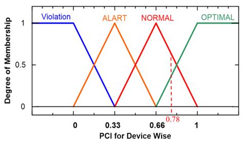 energies free full text protection coordination index assessment using fuzzy logic controller