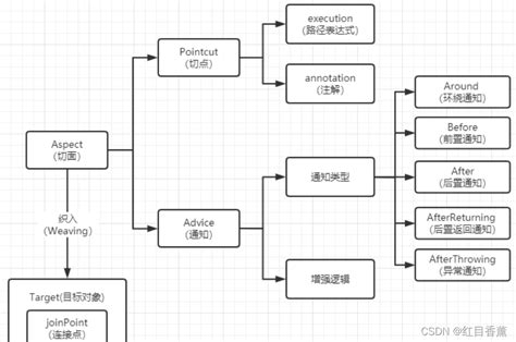 spring常见面试题 13个面试题，回答超详细 spring面试题 csdn博客