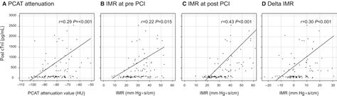 Impact Of Pericoronary Adipose Tissue Attenuation On Periprocedural