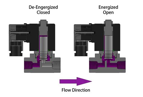 Understanding The Inner Workings Of A 3 Way Valve