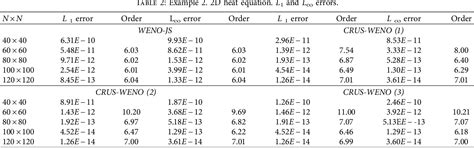 table 1 from a new sixth order finite difference compact reconstruction unequal sized weno