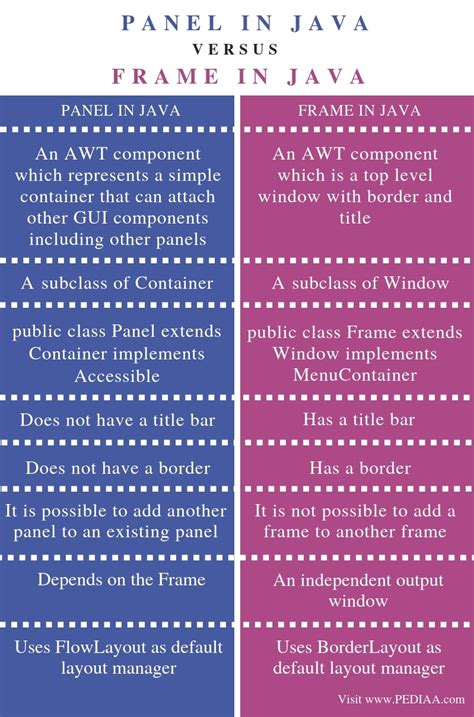 What Is The Difference Between Panel And Frame In Java Pediaa