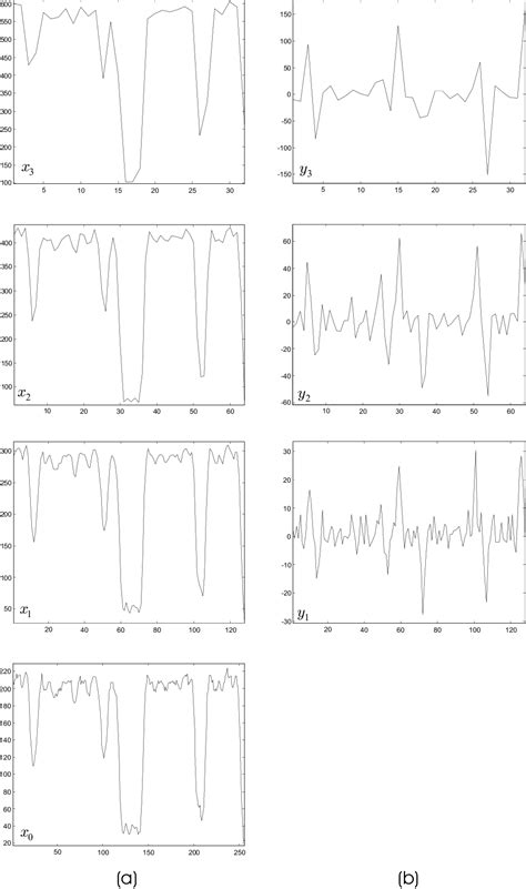 figure 1 from multiresolution signal decomposition schemes part 2 morphological wavelets