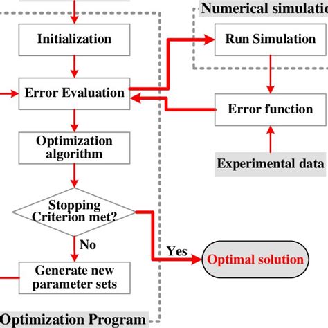 flowchart of optimization based parameter identification procedure download scientific diagram