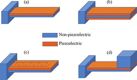 various configurations of piezoelectric cantilevers a unimorph b download scientific