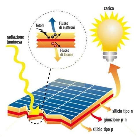 Pannelli Fotovoltaici Moduli E Celle