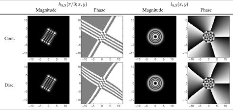 2d fourier transform of gaussian function