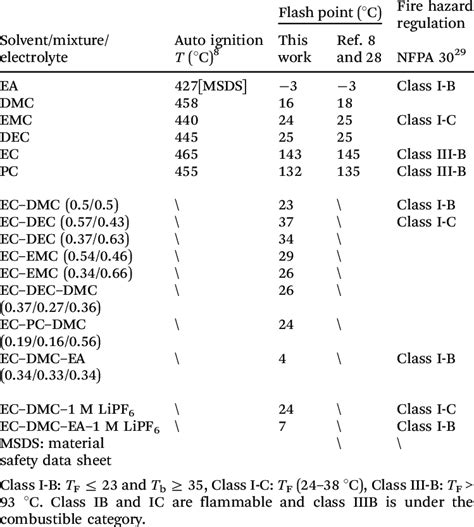 flash points t f of single mixture of solvents and sample electrolytes download table