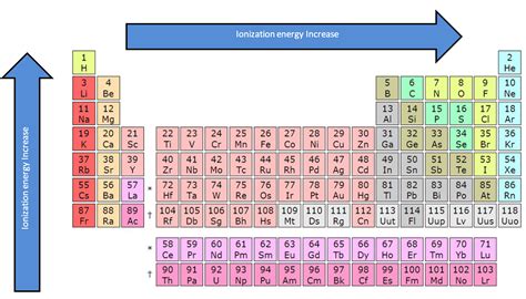 Periodic Table Ionization Energy