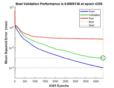 best training performance for developed narx model download scientific diagram