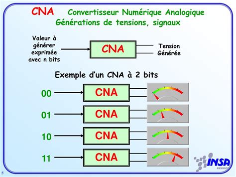 PPT Initiation aux cartes dacquisition de données Les