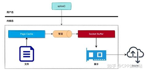 一文读懂零拷贝技术｜splice使用 知乎