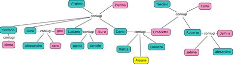 Mappa Concettuale Albero