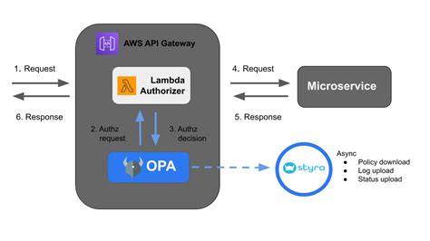 Amazon Api Gateway System Styra Documentation