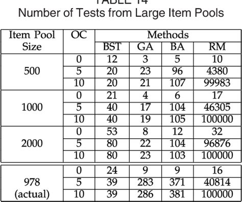 table 14 from maximum clique algorithm and its approximation for uniform test form assembly
