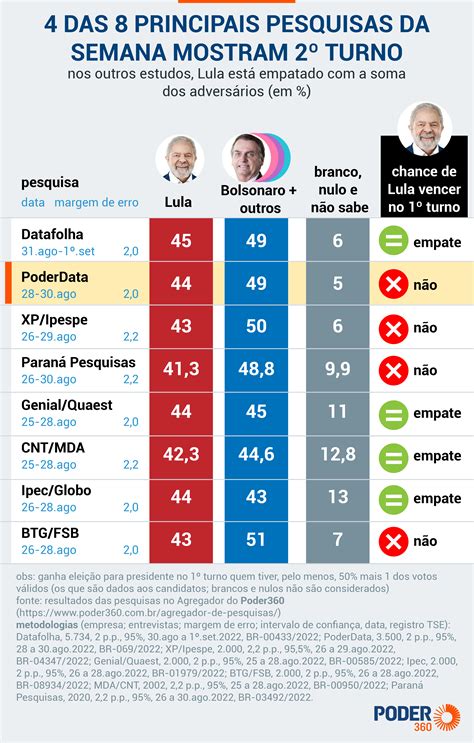 Principais pesquisas indicam 2º turno entre Lula e Bolsonaro