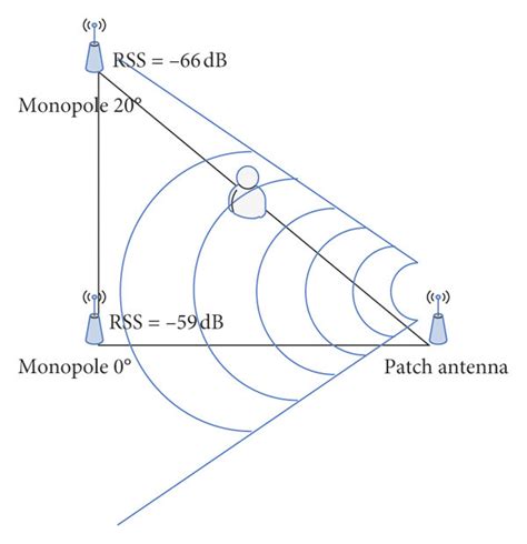 localization experiment scenarios a patch antenna without target download scientific
