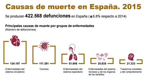 Las muertes en España suben un 6 8 morimos de causas naturales