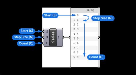 the series component in grasshopper a beginner s guide hopific