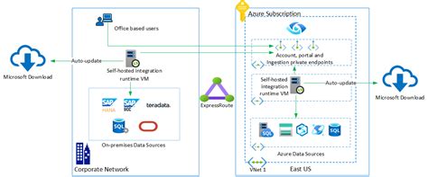 Microsoft Purview Network Architecture And Best Practices Microsoft Learn