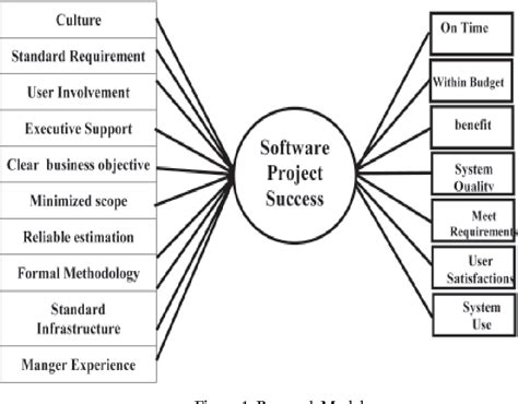 figure 1 from a proposed theoretical framework for software project success semantic scholar