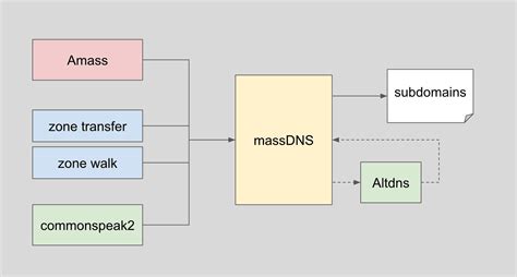 dns hacking 之 subdomain enumeration 的技巧與自動化挖掘