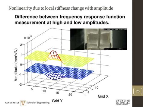 nonlinear structural dynamics the fundamentals tutorial