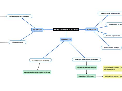 PROYECTO DE CIENCIA DE DATOS Mindmap Eksempel