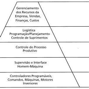 3 Pirâmide da Automação Industrial Download Scientific Diagram