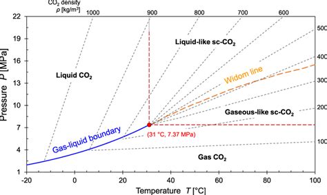 Carbon Dioxide Phase Diagram Note That There Are Marked Changes Across