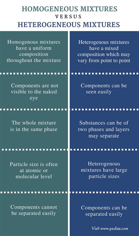 Difference Between Homogeneous And Heterogeneous Mixtures Definition