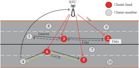 figure 1 from cluster based selective cooperative caching strategy in vehicular named data