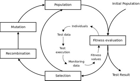 a typical evolutionary algorithm cycle for testing download
