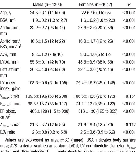 Table 1 From Prevalence And Clinical Significance Of Aortic Root