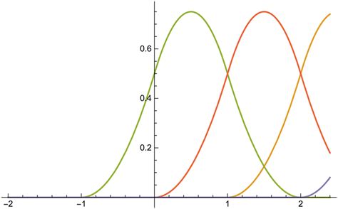 the b‐spline function diagram of the two degree are with i −1 ie a 12 download scientific