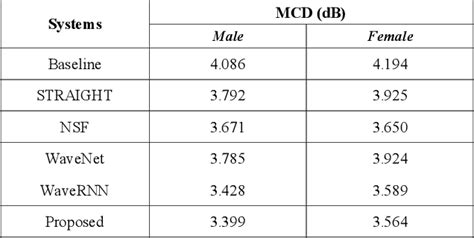 table 1 from towards parametric speech synthesis using gaussian markov model of spectral