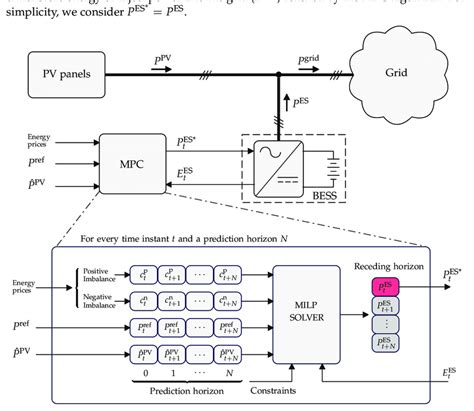 model predictive control scheme download scientific diagram