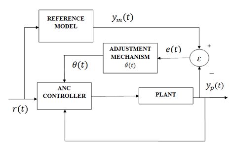 schematic for model reference adaptive control download scientific diagram