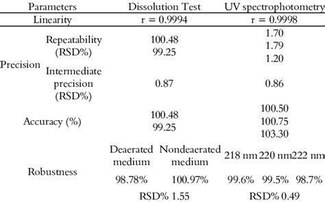 results of the dissolution test and uv spectrophotometry method validation download
